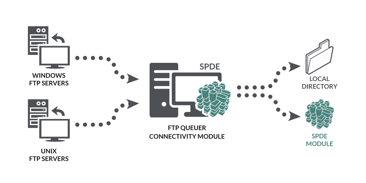 FTP Queuer Module - Solimar Systems