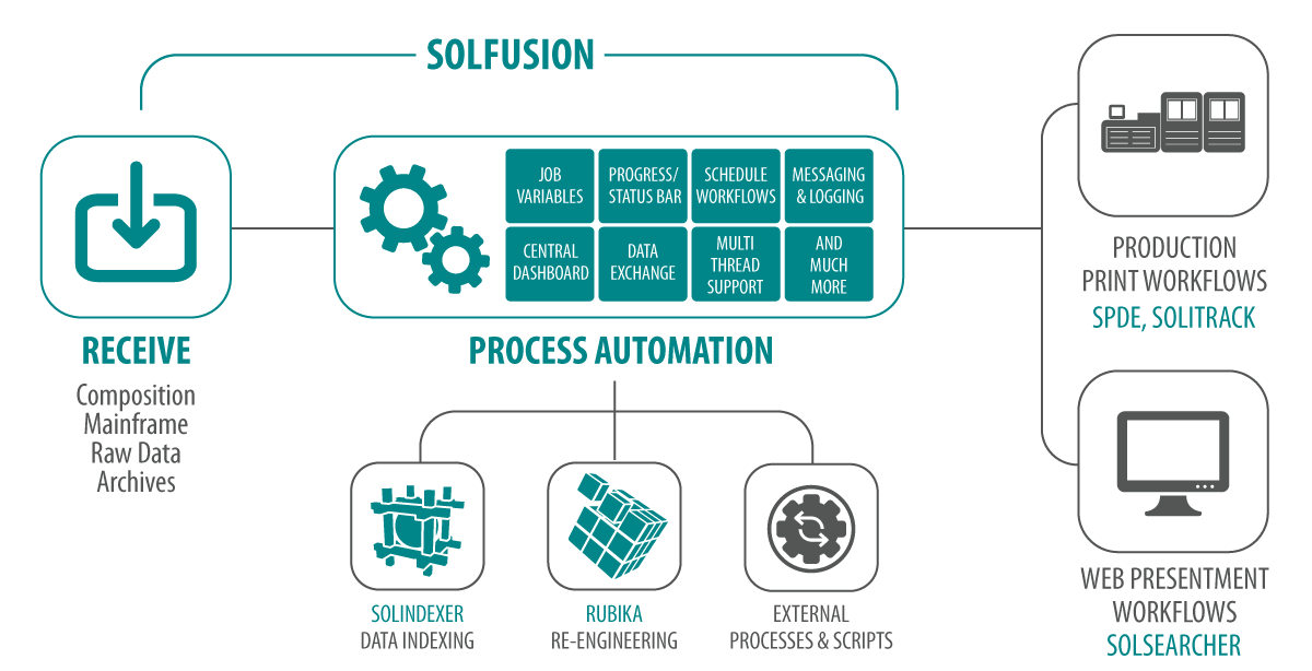 SOLfusion , Solimar's powerful print workflow and task automation tool