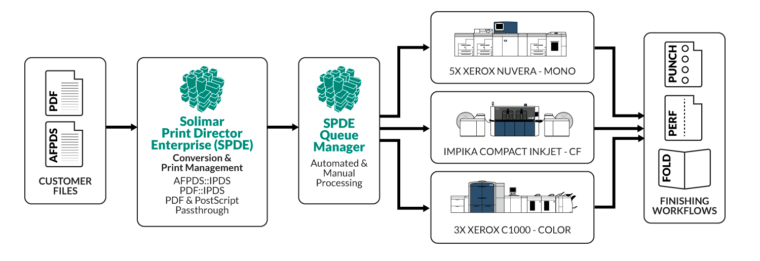 InterMail: Solimar and Xerox Drive Transactional & Direct Marketing Future