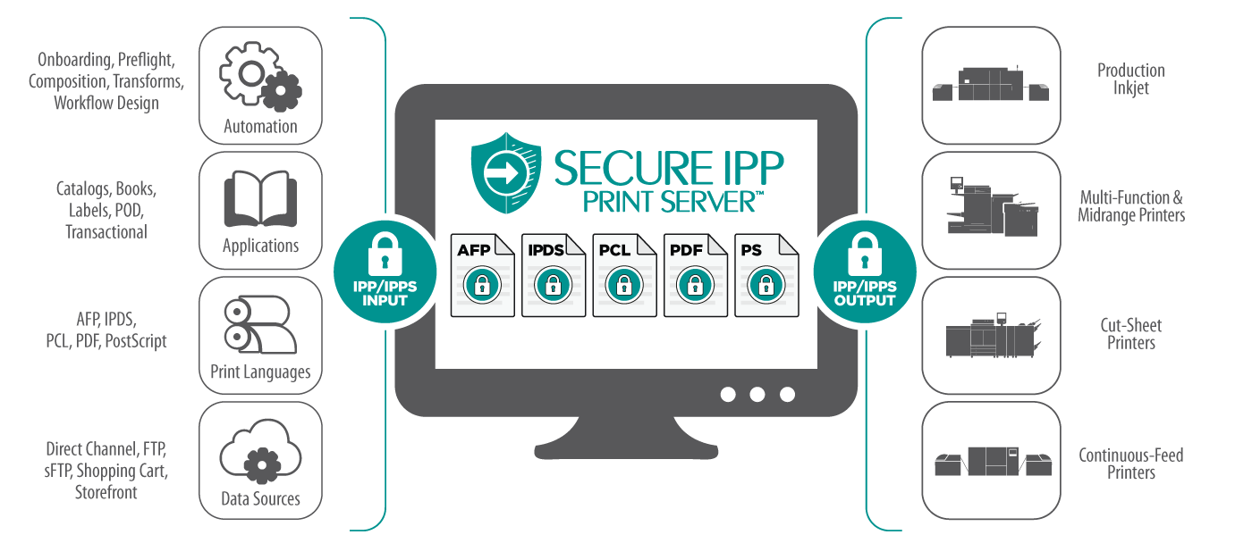 Secure IPP Print Server - Encrypt Data and Documents